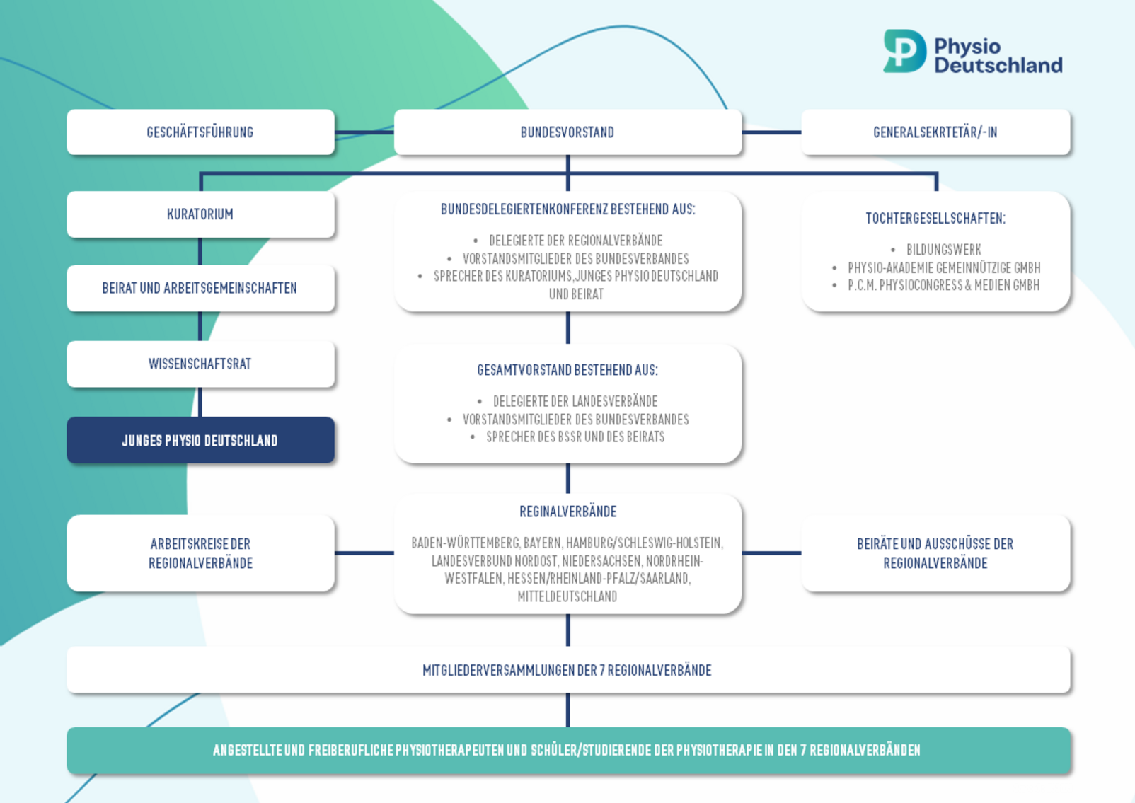 Deutscher Verband für Physiotherapie (ZVK) - Verband // Bundesverband ...